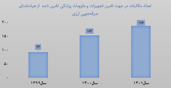 مدیریت تجهیزات پزشکی | معاونت غذا و دارو